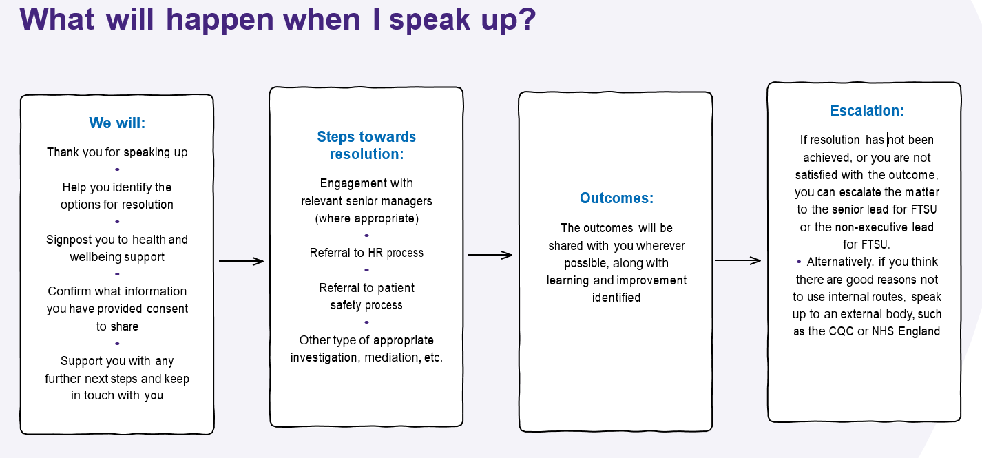 Freedom To Speak Up | East London NHS Foundation Trust